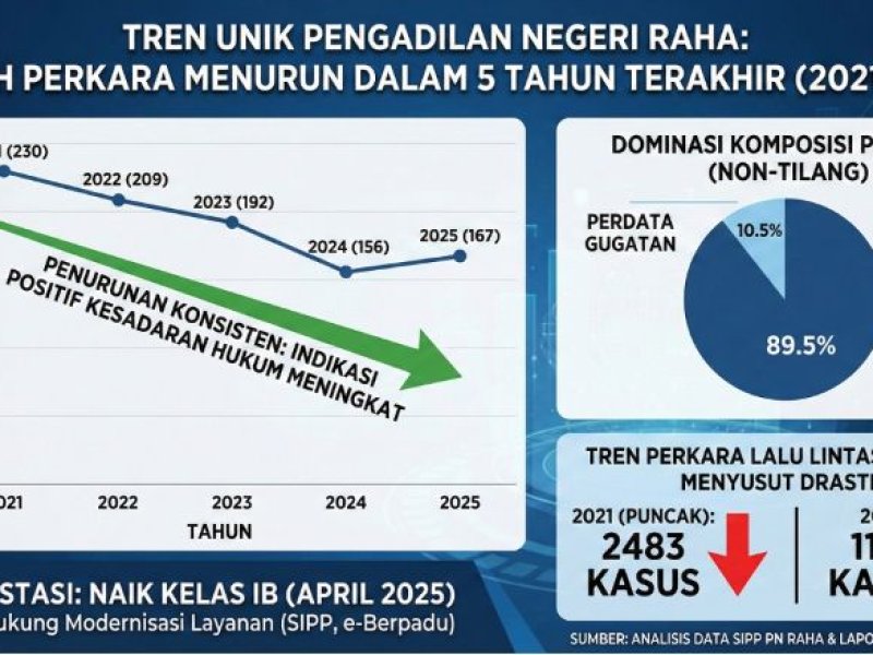Tren Perkara Menurun, PN Raha Sebut Kesadaran Hukum Masyarakat Semakin Baik